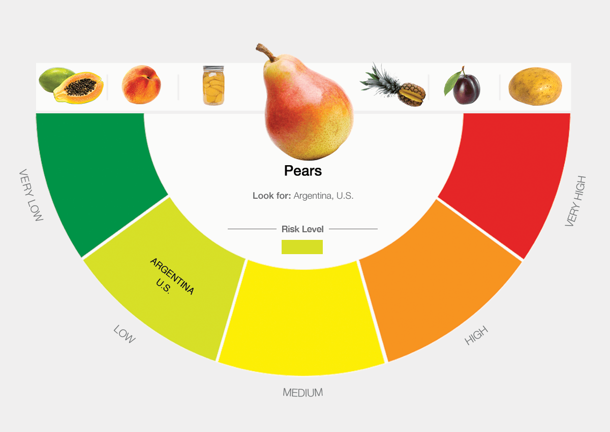Pesticides in Produce